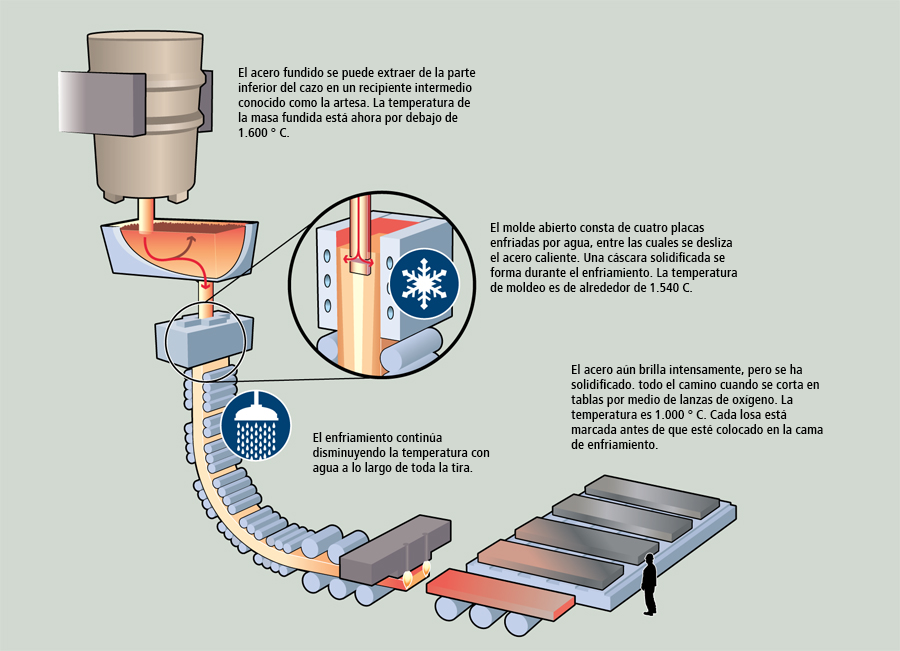 ¿Qué es la Colada Continua? | Carbosystem